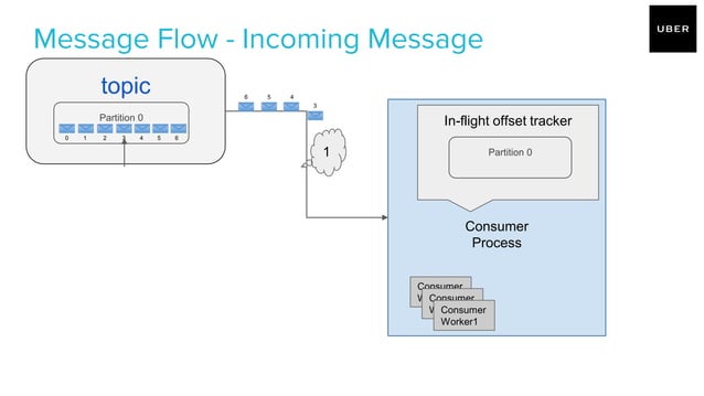 Kafka Retry and DLQ | PPT