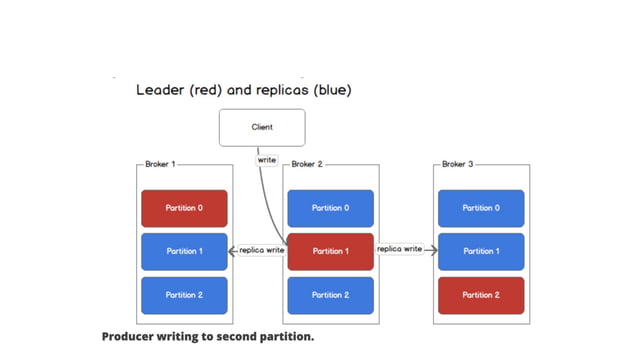 Kafka Overview | PPT