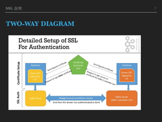 Kafka security ssl | PPT