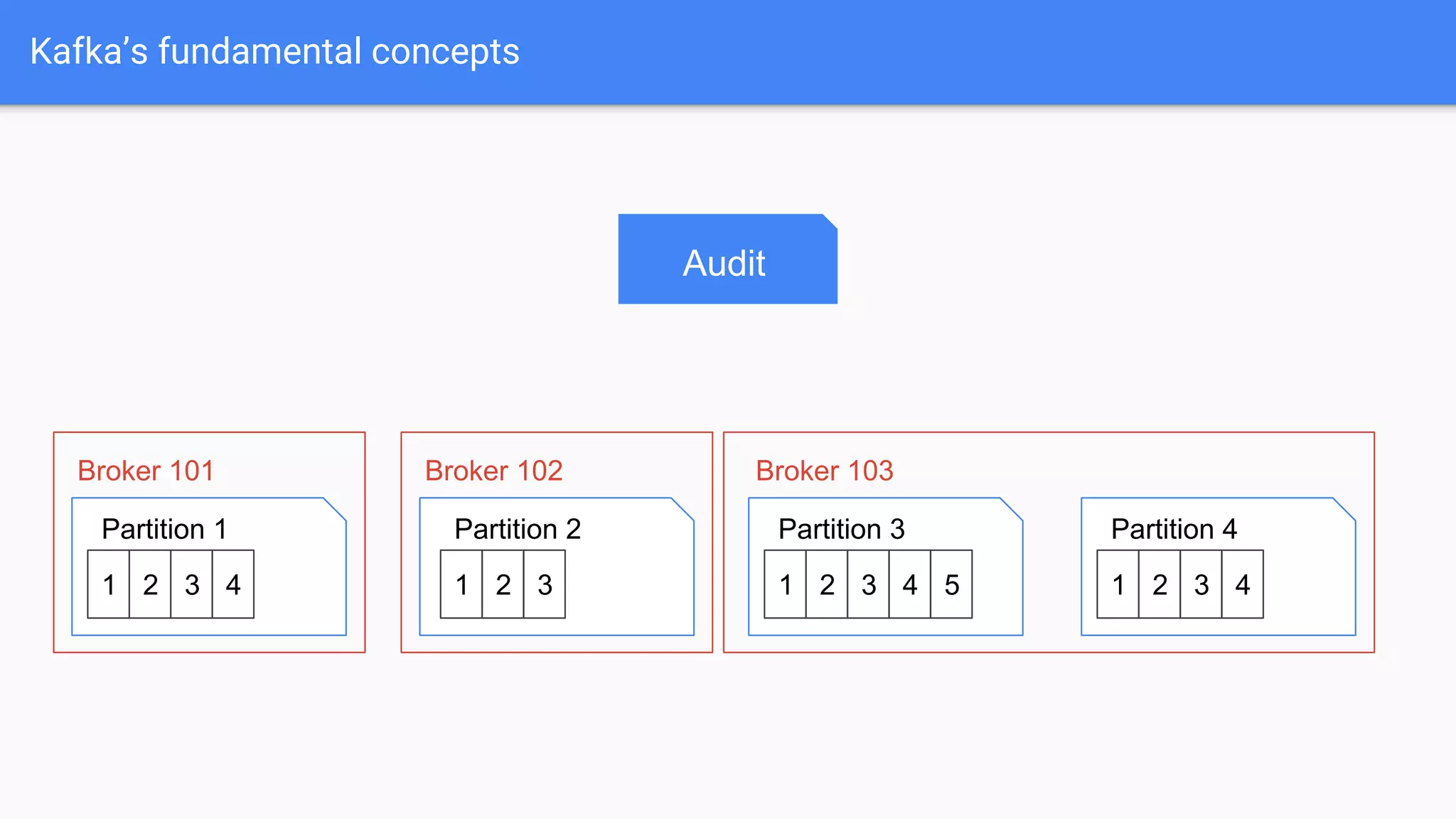 Grokking TechTalk #24: Kafka's principles and protocols | PPT