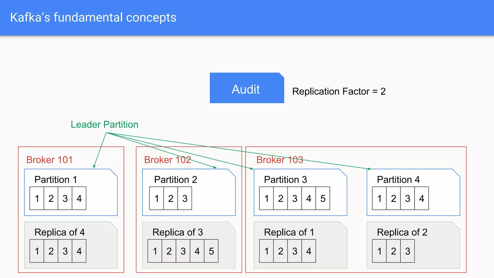 Grokking TechTalk #24: Kafka's principles and protocols | PPT