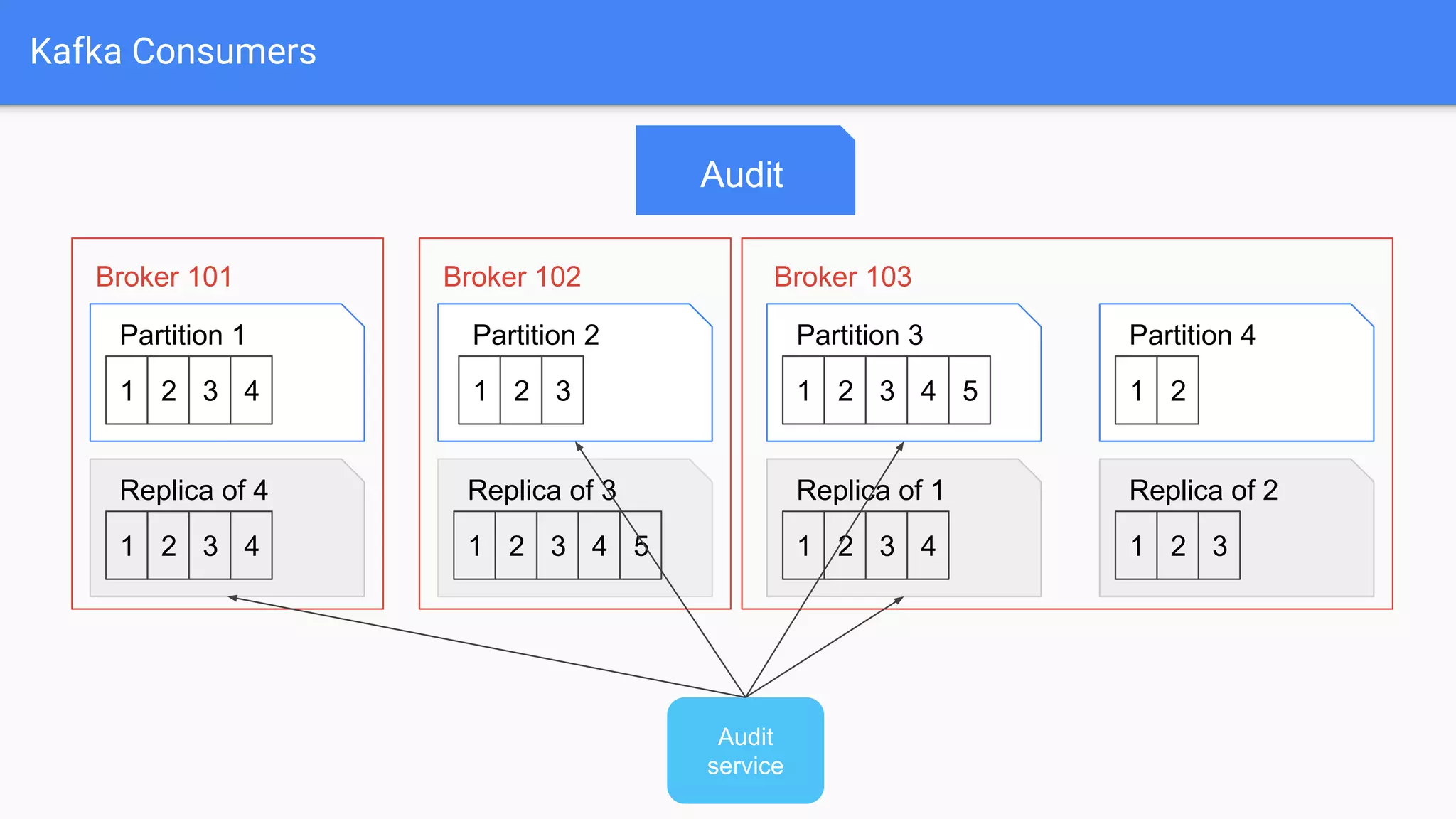 Grokking TechTalk #24: Kafka's principles and protocols | PPT