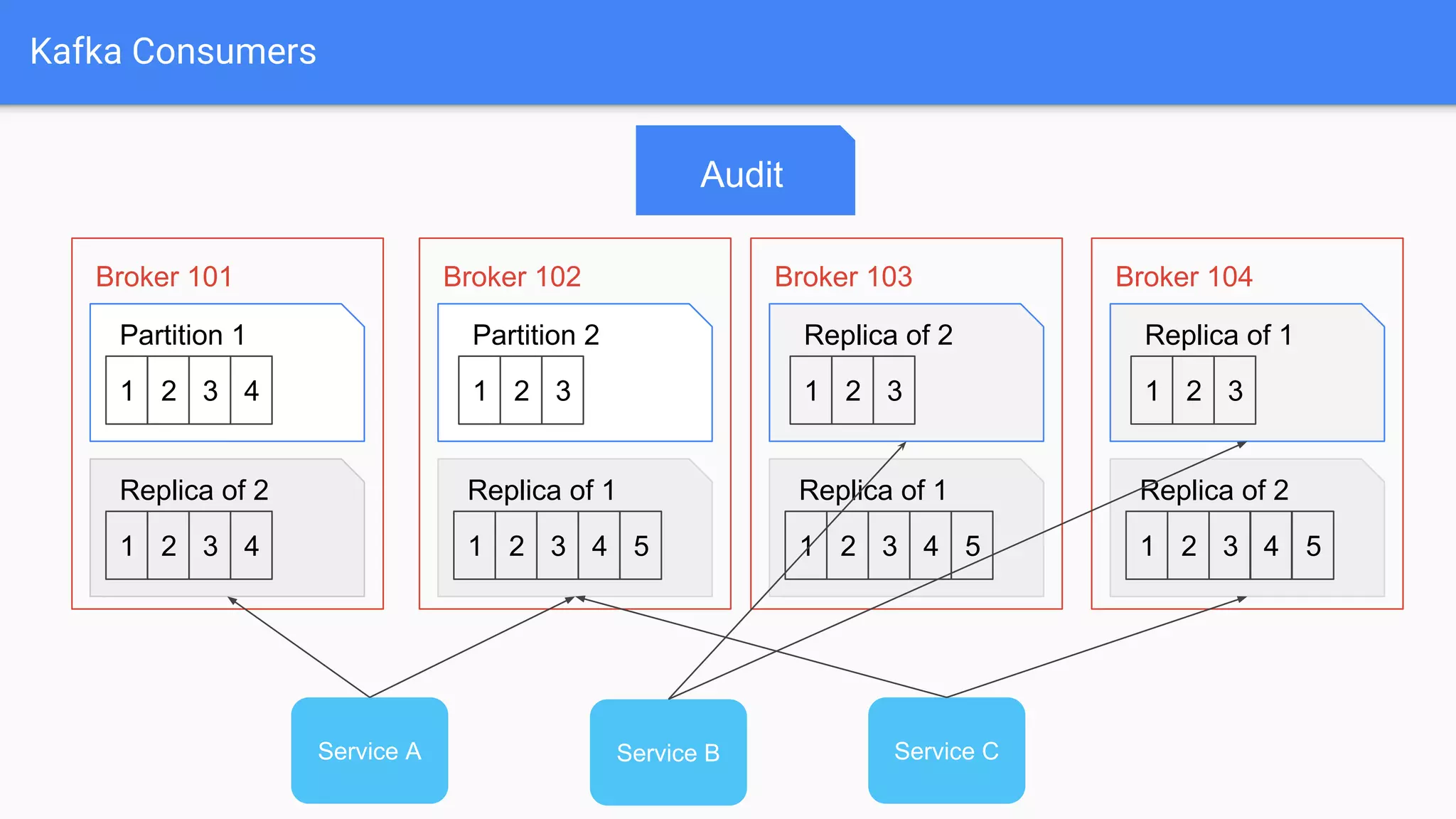 Grokking TechTalk #24: Kafka's principles and protocols | PPT