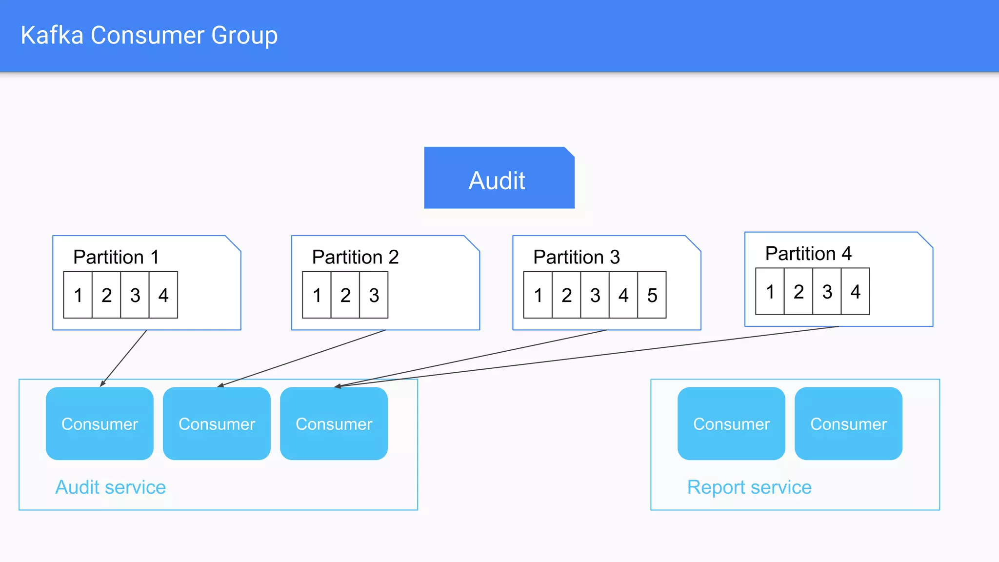 Grokking TechTalk #24: Kafka's principles and protocols | PPT