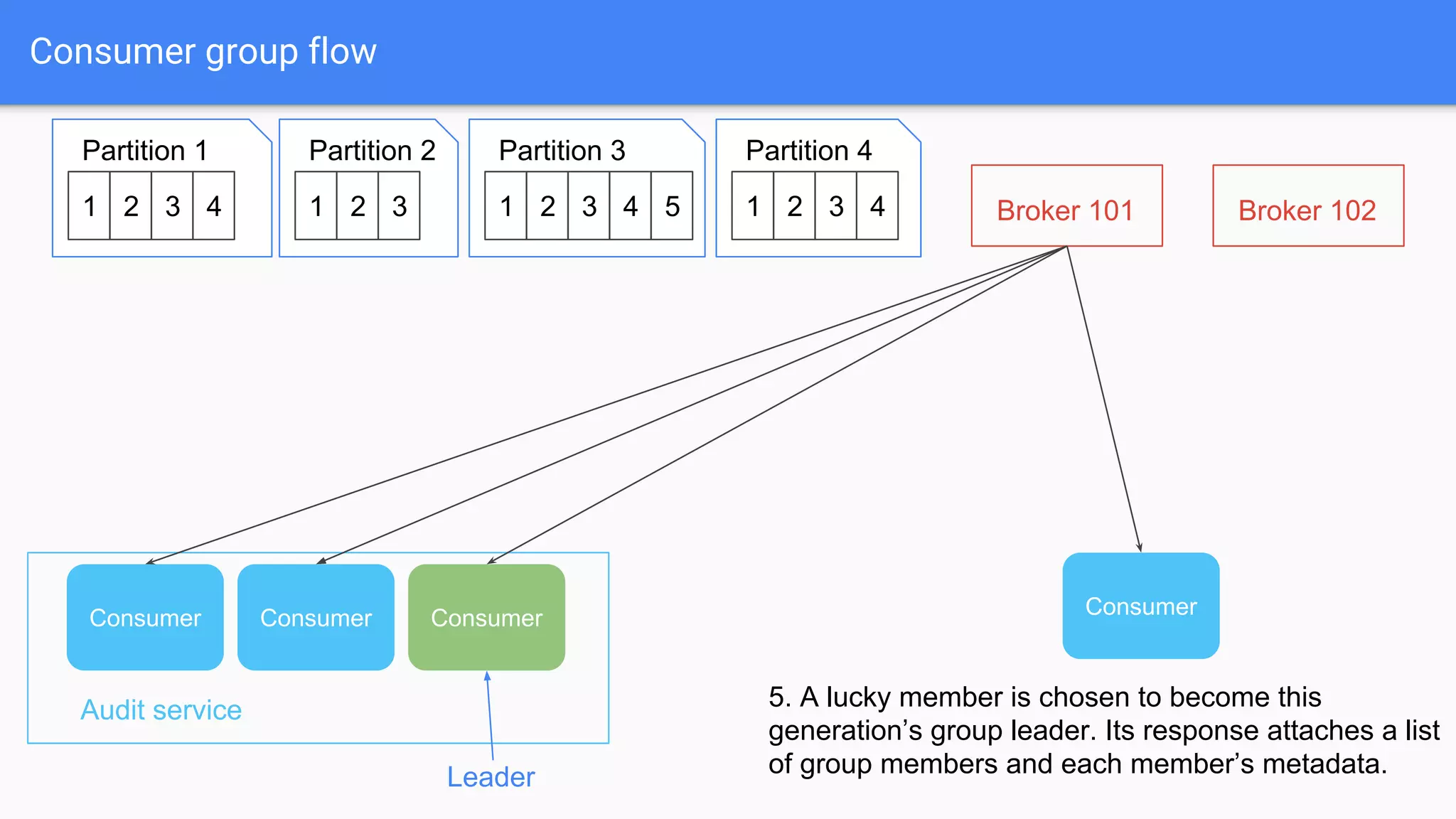 Grokking TechTalk #24: Kafka's principles and protocols | PPT