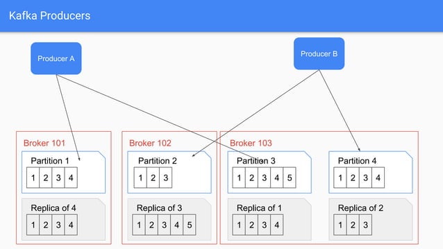 Grokking TechTalk #24: Kafka's principles and protocols | PPT