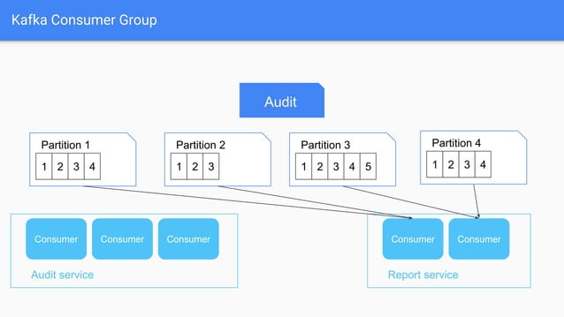 Grokking TechTalk #24: Kafka's principles and protocols | PPT