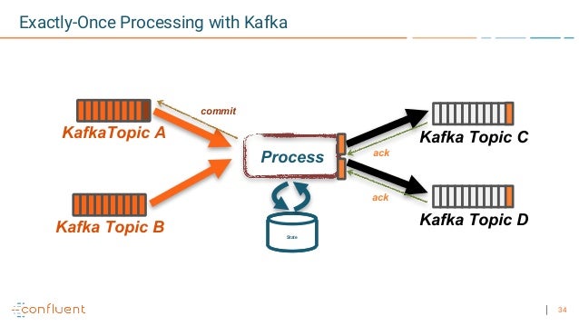 Exactly-once Data Processing with Kafka Streams - July 27, 2017