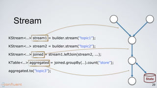 Exactly-once Stream Processing with Kafka Streams | PPT