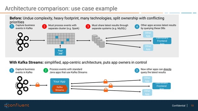 Introducing Kafka's Streams API | PPT