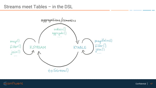 Introducing Kafka's Streams API | PPT