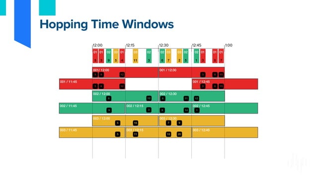 Kafka Streams Windows: Behind the Curtain | PPT