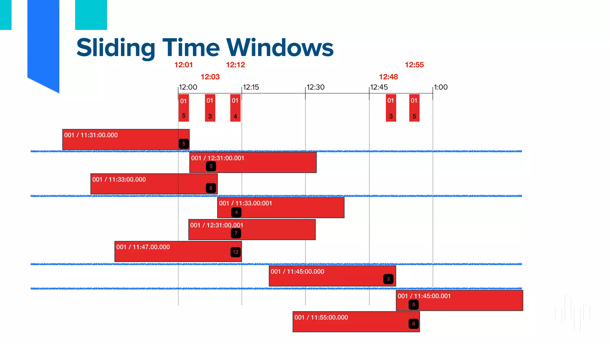 Kafka streams windowing behind the curtain | PPT