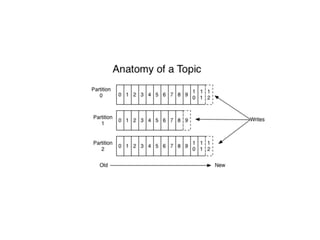 Deep dive into Apache Kafka consumption | PDF | Operating Systems | Computer Software and ...