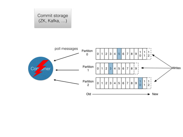 Deep dive into Apache Kafka consumption | PDF | Operating Systems | Computer Software and ...
