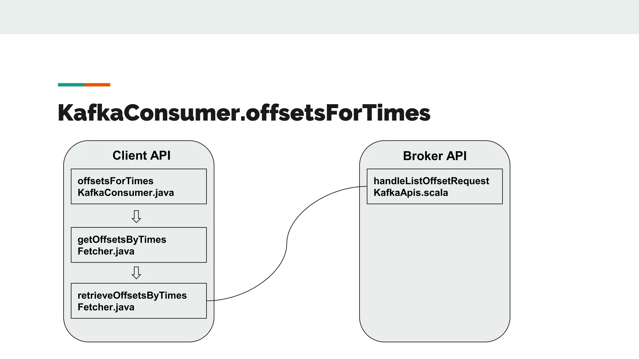 Kafka Timestamp Offset Ppt 