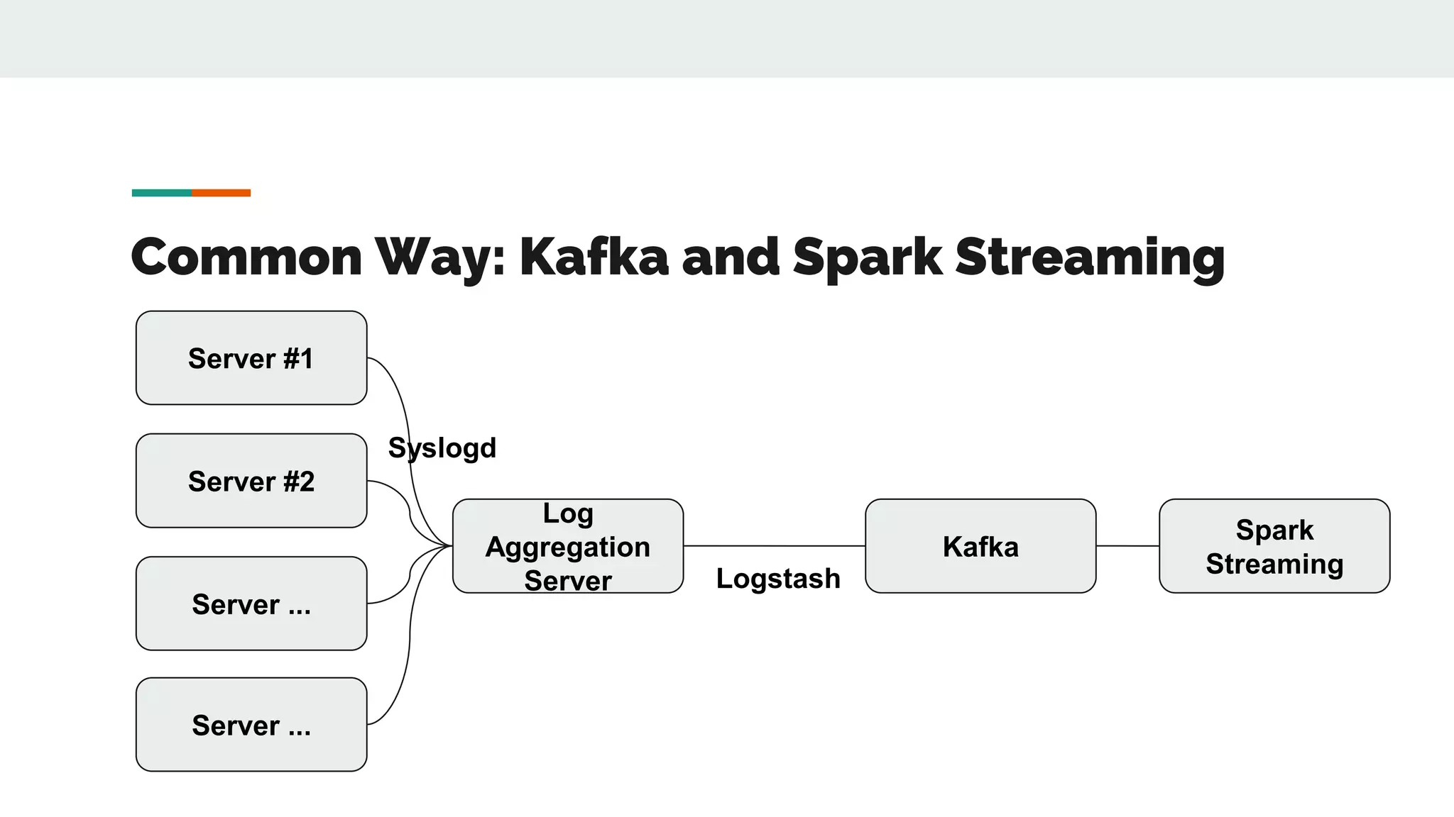 Kafka timestamp offset | PPT