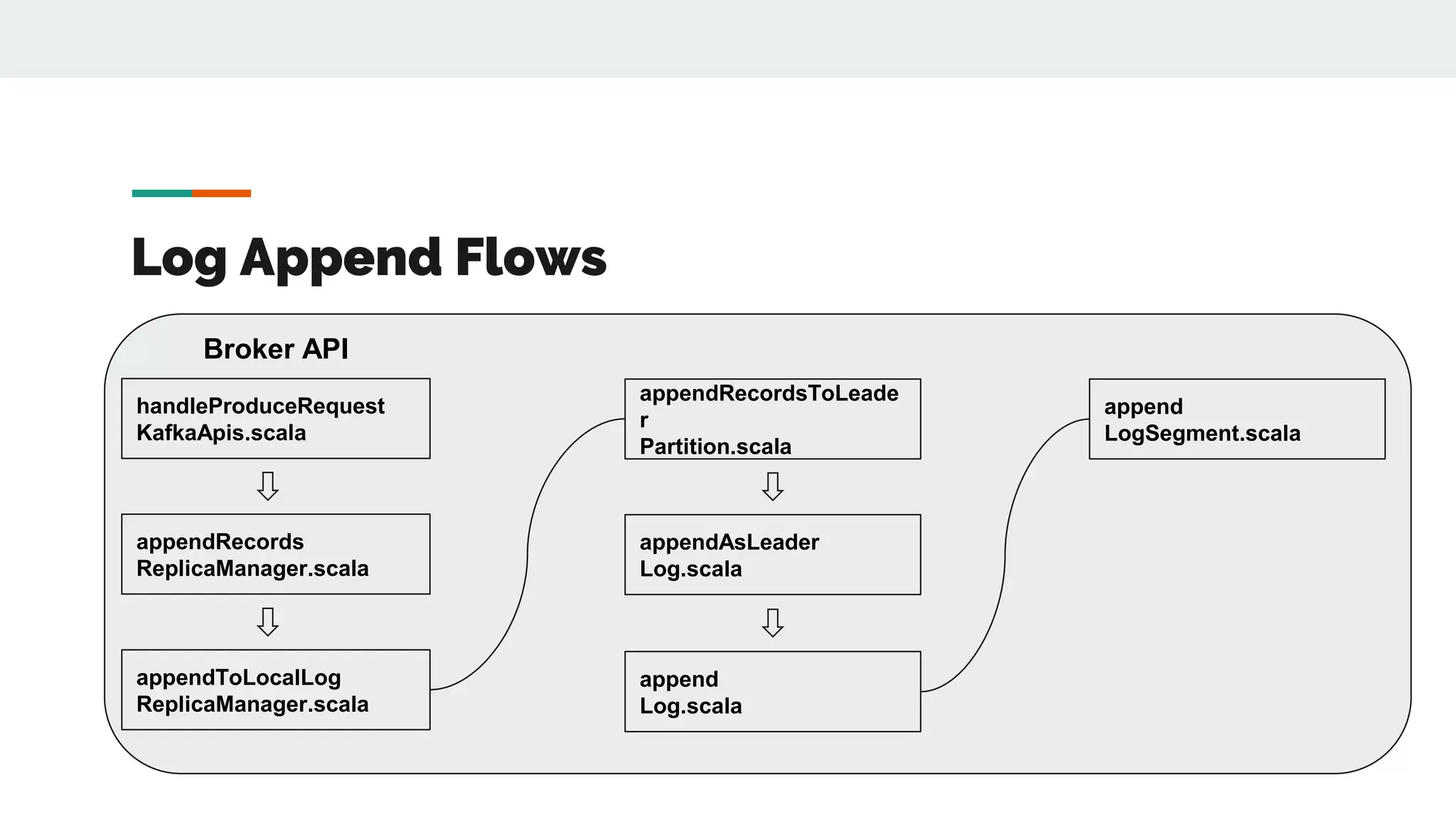 Kafka timestamp offset | PPT