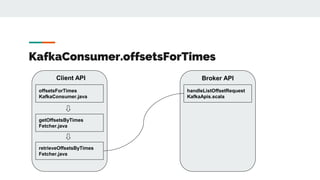 Kafka timestamp offset | PPT