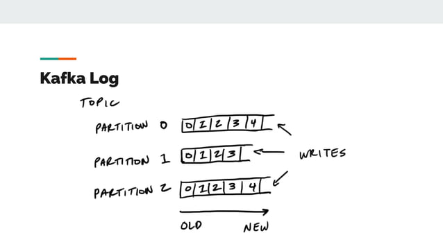 Kafka timestamp offset | PPT
