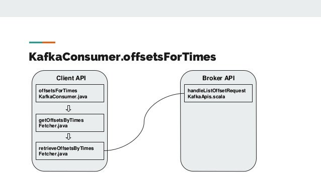 Kafka Timestamp Offset 