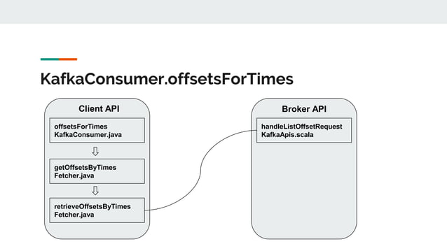 Kafka timestamp offset_final | PPT