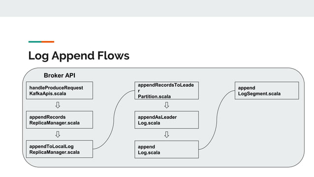 Kafka Timestamp Offsetfinal Ppt