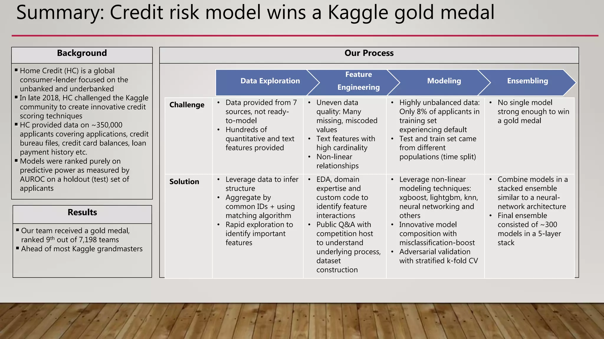 Kaggle Gold Medal Case Study | PPTX