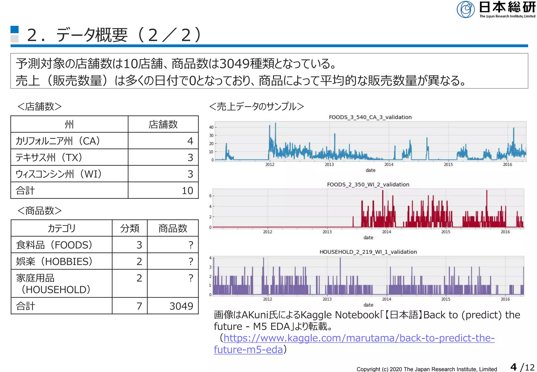 Kaggle M5 Forecasting (日本語) | PPTX