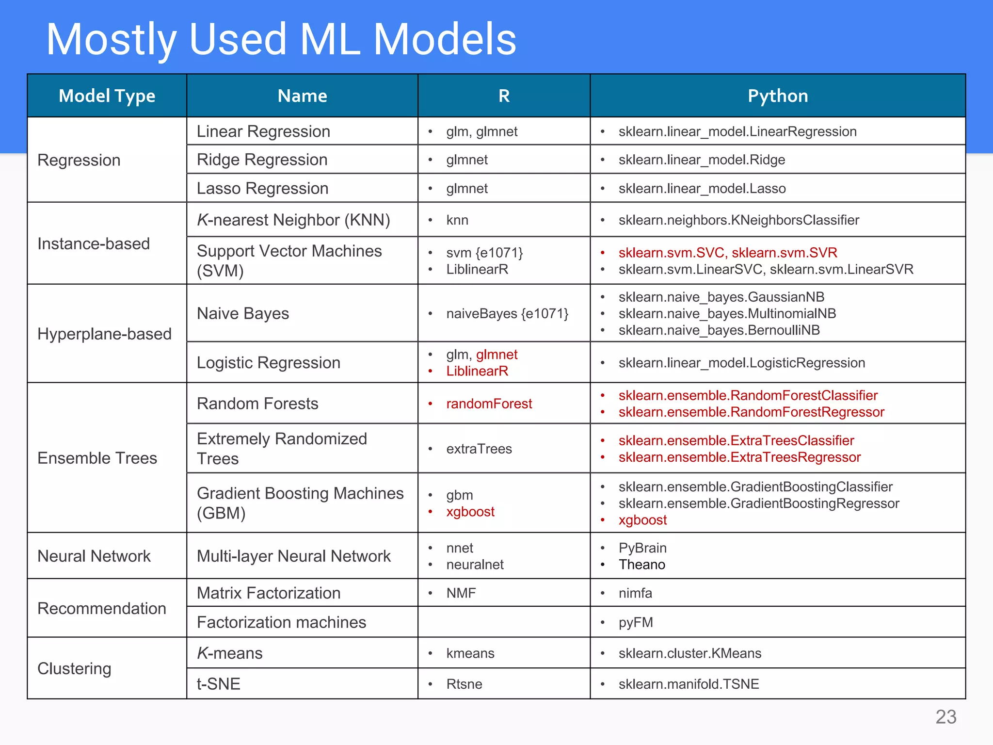 General Tips for participating Kaggle Competitions | PDF