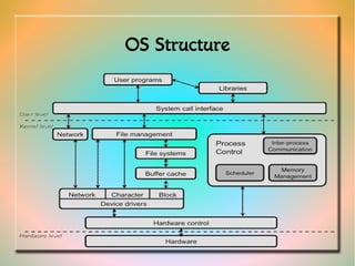 What is ' OPERATING SYSTEM ' | PPT