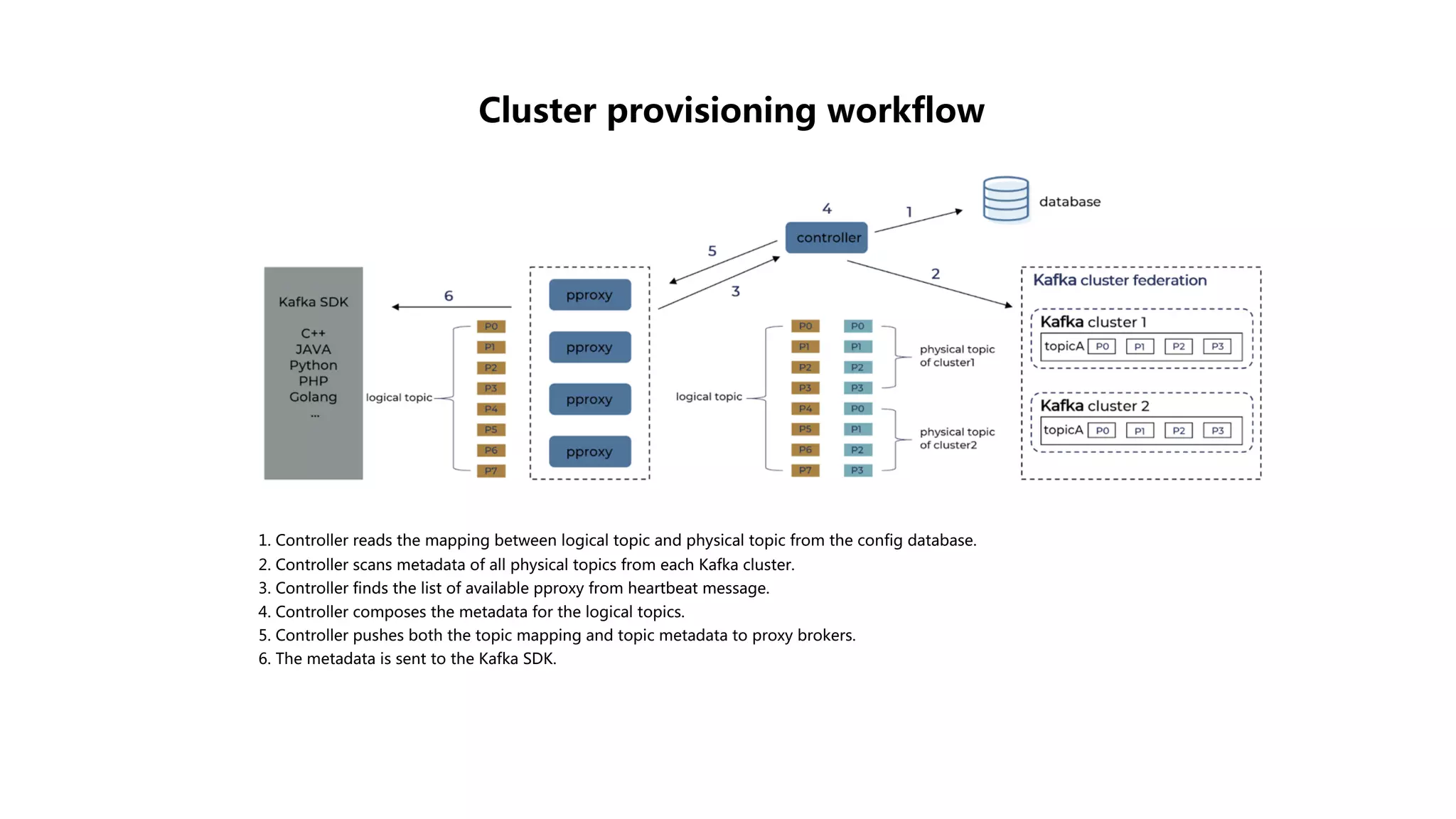 Enhancing Apache Kafka for Large Scale Real-Time Data Pipeline at Tencent | Kahn Chen and ...