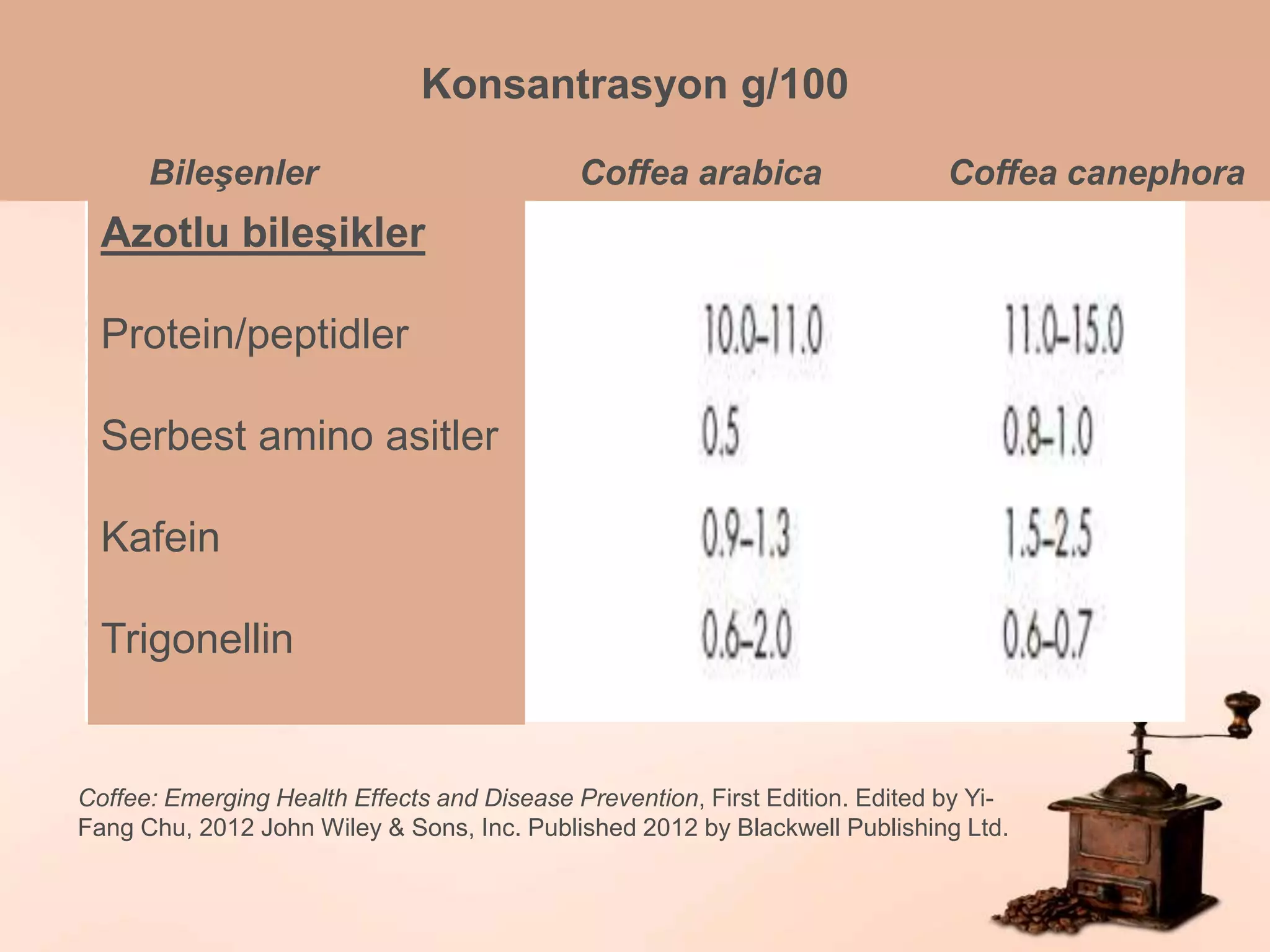 Kahve bileşenleri coffee constituents | PPTX