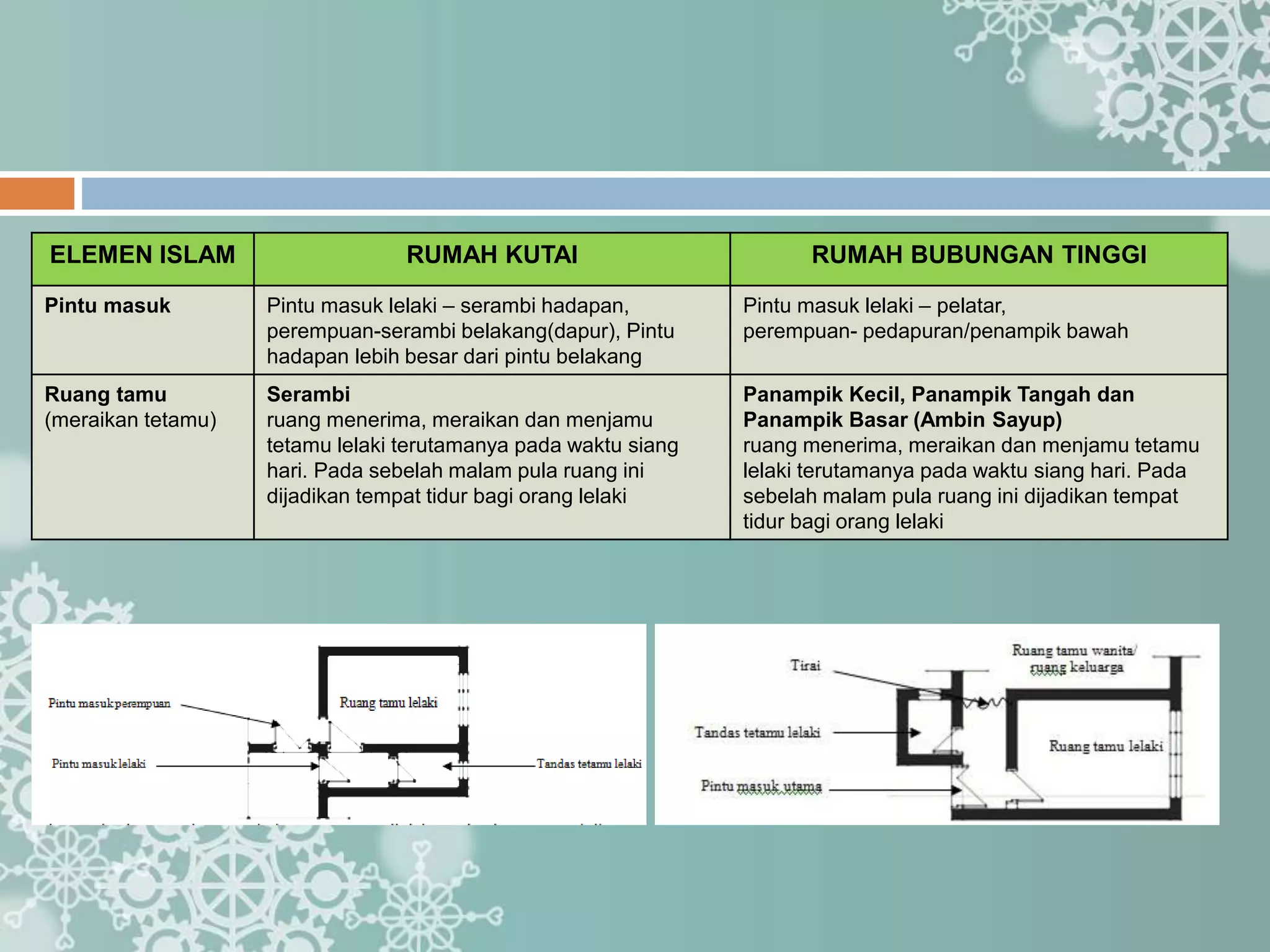 prinsip islam di dalam rekabentuk kediaman muslim | PPTX