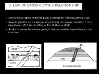Law Of Crosscutting Relationships