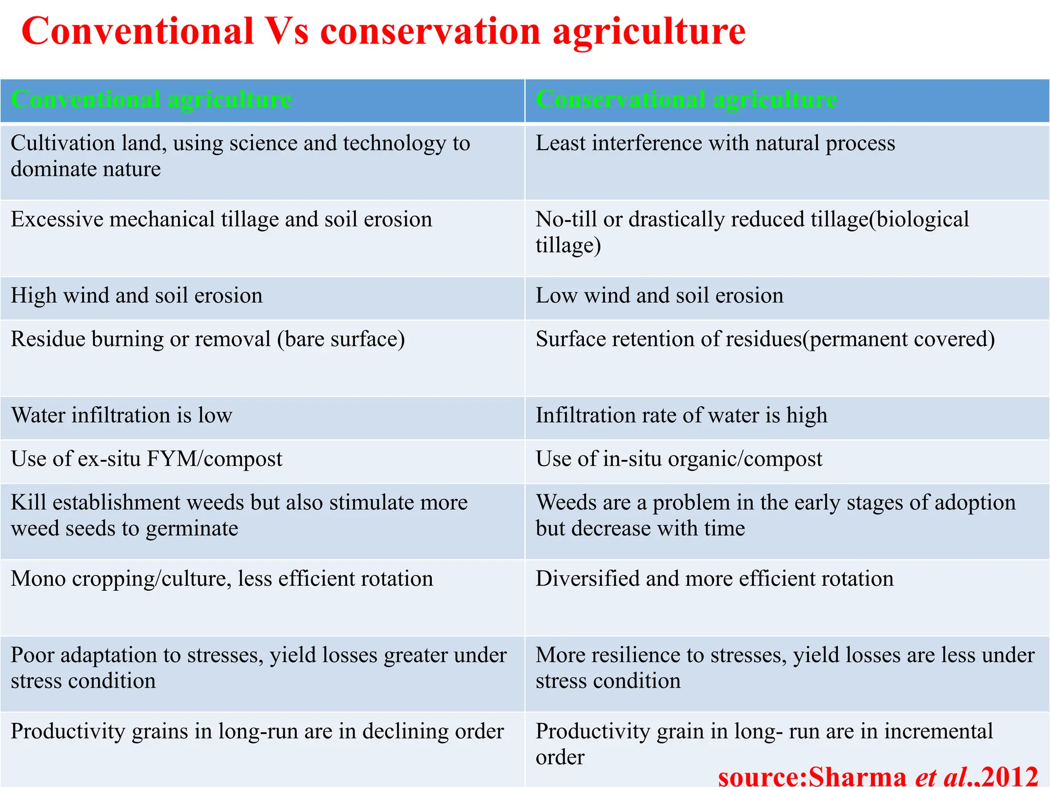 Conservation agriculture and its impact on soil health and crop yield ...
