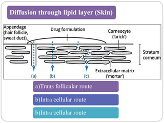 Advances in Transdermal drug delivery system by Kailash vilegave | PPT