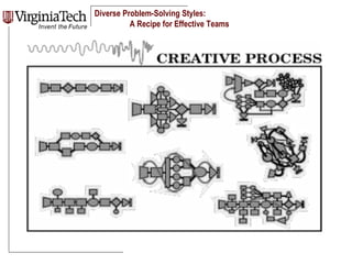 Diverse Problem Solving Styles: A Recipe for Effective Teams | PPTX