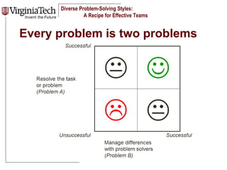 Diverse Problem Solving Styles: A Recipe for Effective Teams | PPTX