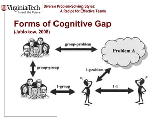 Diverse Problem Solving Styles: A Recipe for Effective Teams | PPTX
