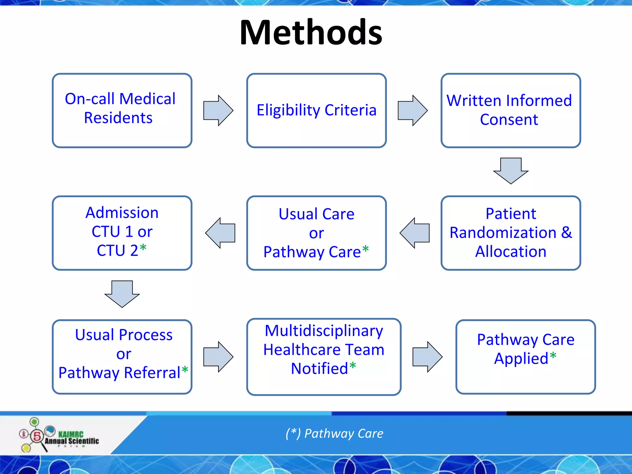 KAIMRC 2014 Oral Presentation: Are Pathways Effective in Acute Kidney Injury | PPTX | Healthcare ...