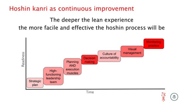 Using Hoshin Kanri to Align and Coordinate Your Lean Strategy | PDF