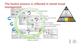 Using Hoshin Kanri to Align and Coordinate Your Lean Strategy | PDF