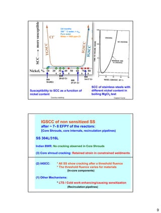 Role of Materials and Corrosion -Vivekanand Kain | PDF