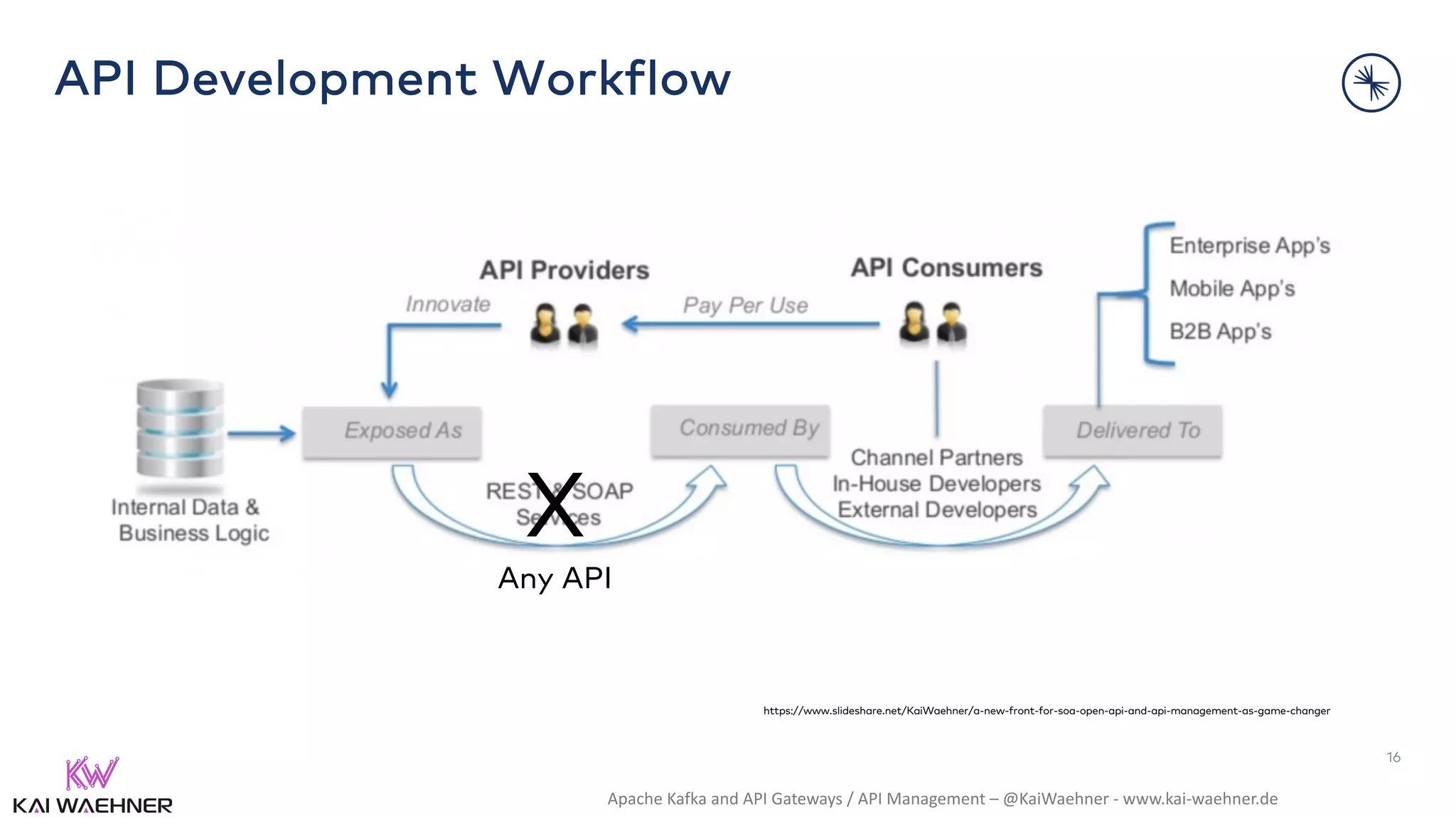 Apache Kafka and API Management / API Gateway – Friends, Enemies or ...