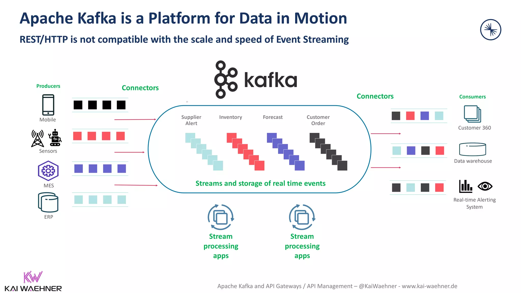 Apache Kafka and API Management / API Gateway – Friends, Enemies or ...