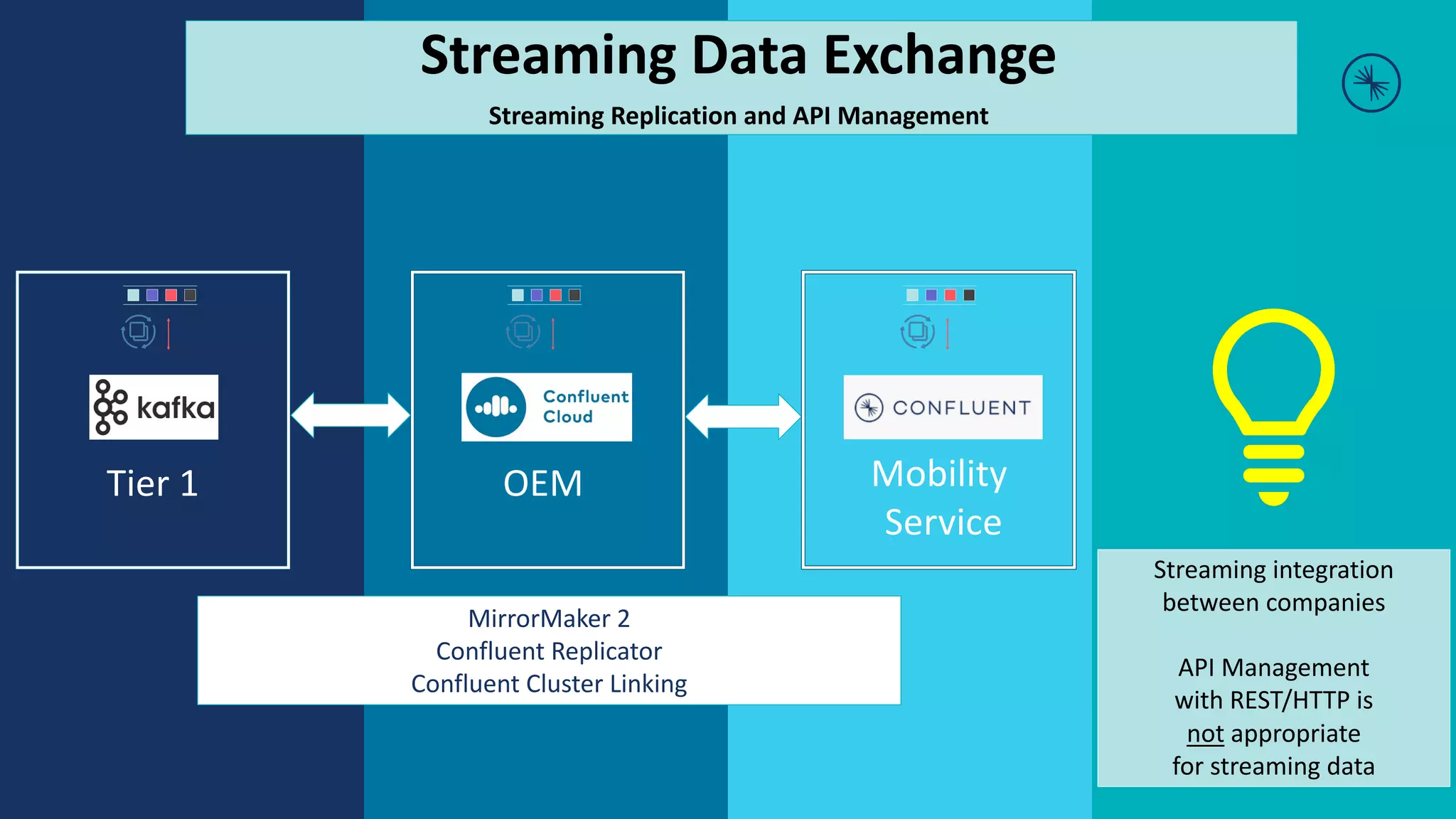 Apache Kafka and API Management / API Gateway – Friends, Enemies or ...