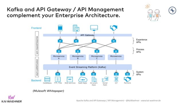 Apache Kafka and API Management / API Gateway – Friends, Enemies or ...