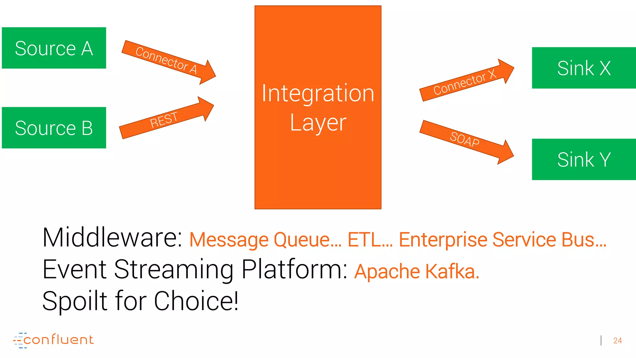 Apache Kafka vs. Integration Middleware (MQ, ETL, ESB) - Friends ...