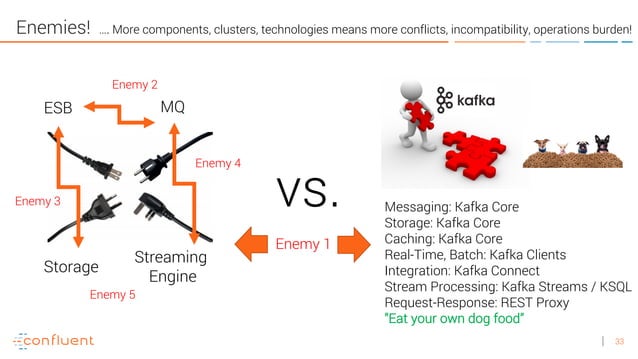 Apache Kafka Vs Integration Middleware Mq Etl Esb Friends